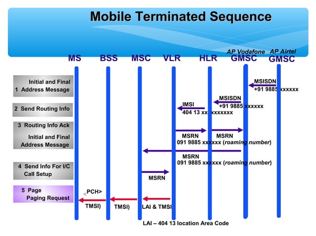 Gsm call routing | PPT