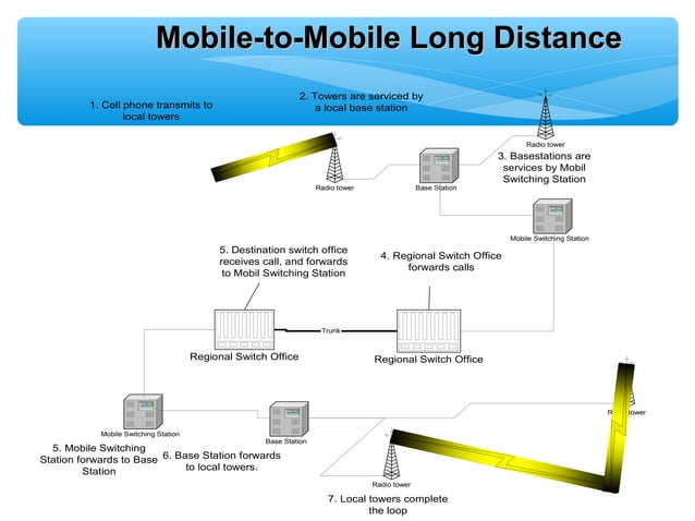 Gsm call routing | PPT