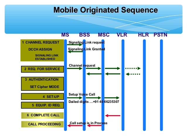 Gsm call routing
