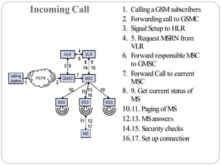 gsm_call_routing.pptx | Computer Networking | Computing