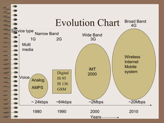 Gsm VS cdma | PPT