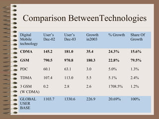 Gsm cdma1 | PPT
