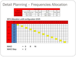 Gsm Cell Planning And Optimization | PPT