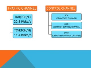 Gsm channel | PDF