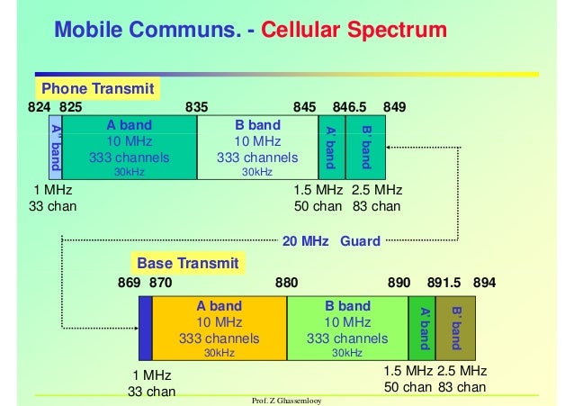 Gsm channel calculations