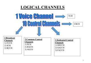 GSM Channel Concept | PDF