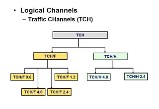 GSM Channel Concept | PDF