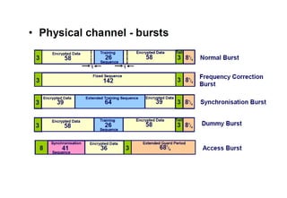 GSM Channel Concept | PDF