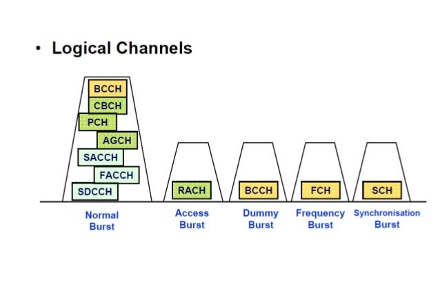 GSM Channel Concept