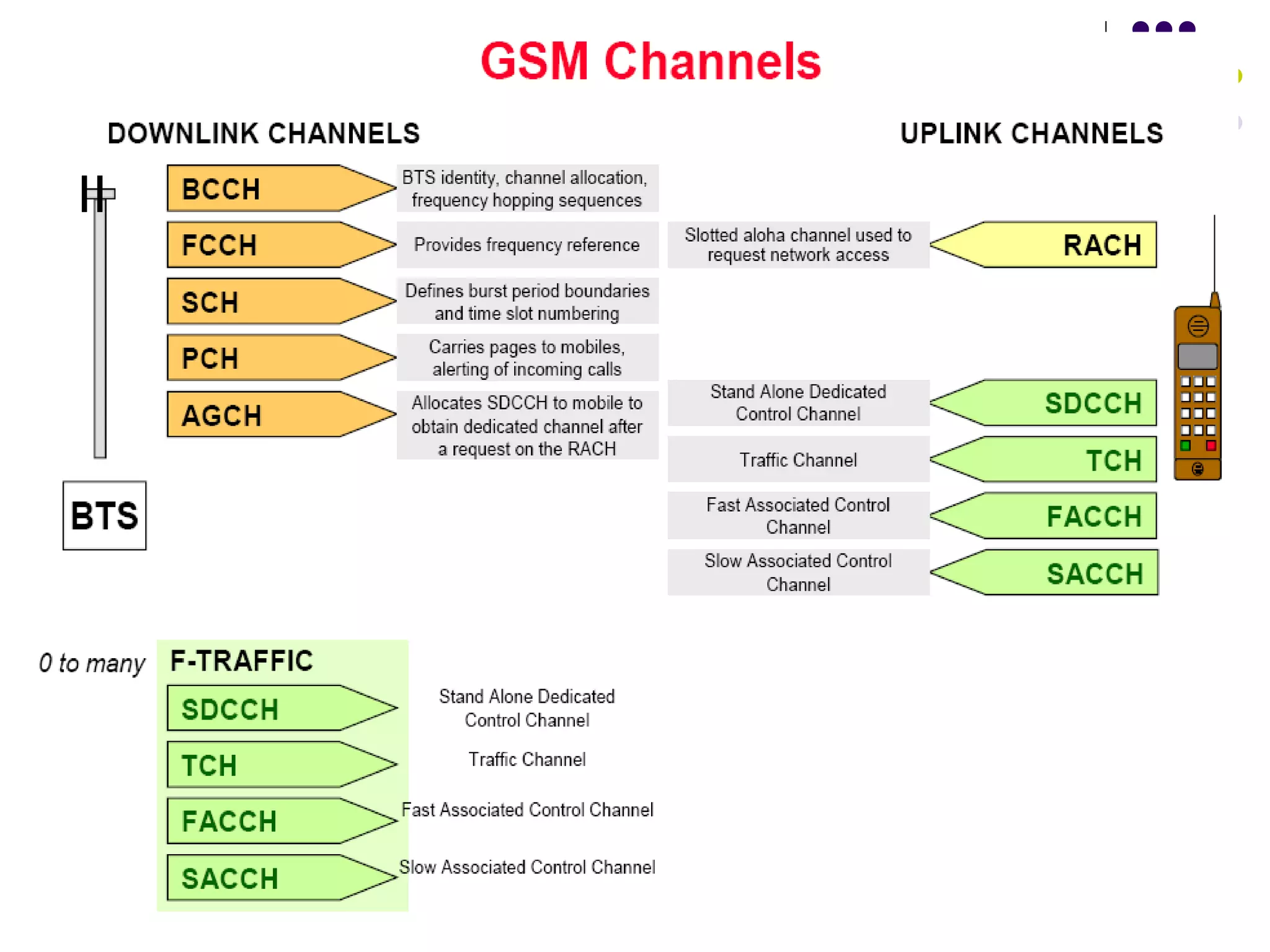 Gsm channels | PPT