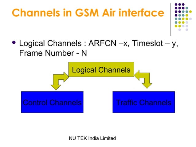 Gsm channels | PPT