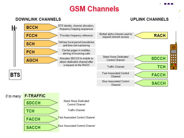 Gsm channels | PPT