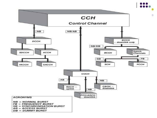 Gsm channels