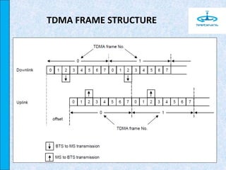 Gsm channels concept | PPTX