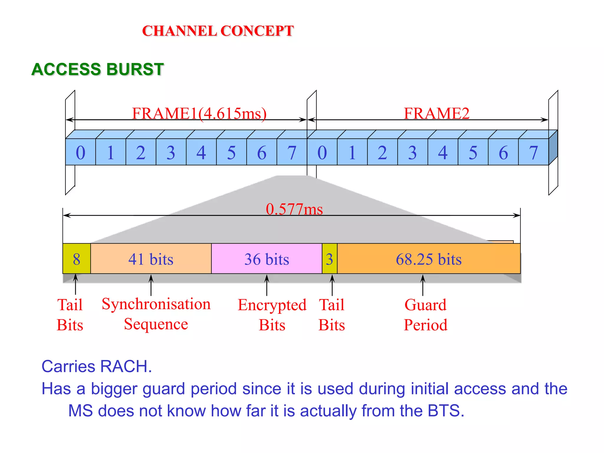 GSM FRAME STRUCTURE.pptx