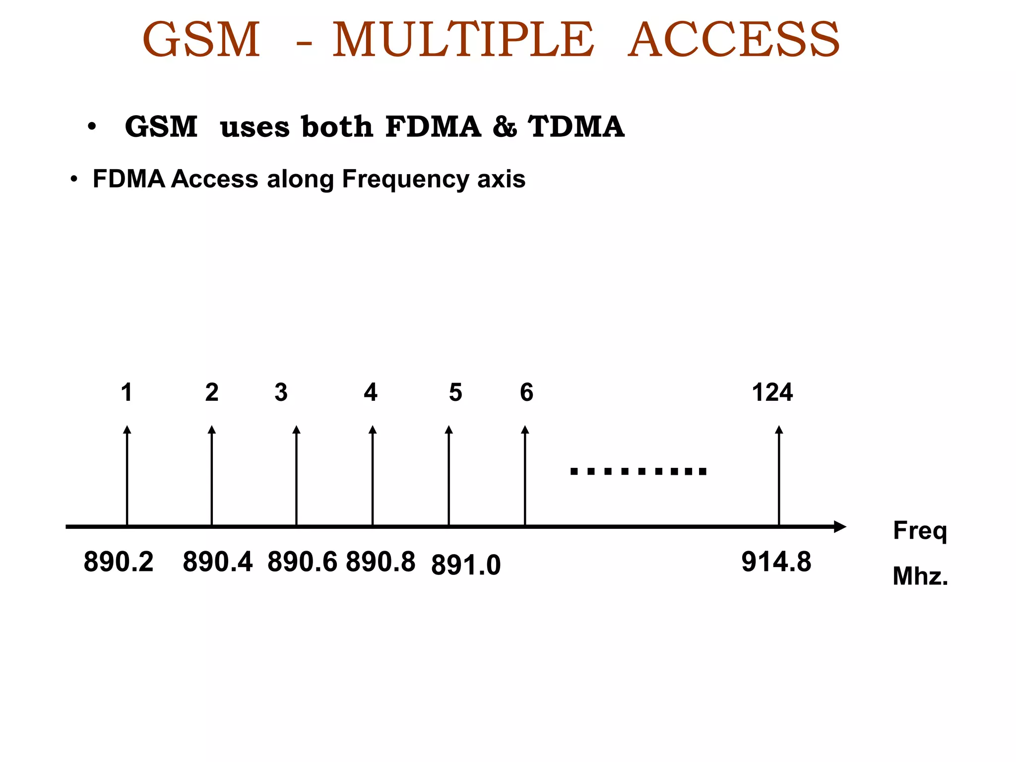 GSM FRAME STRUCTURE.pptx