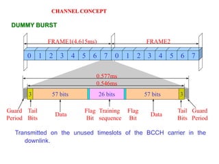 GSM FRAME STRUCTURE.pptx
