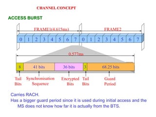GSM FRAME STRUCTURE.pptx