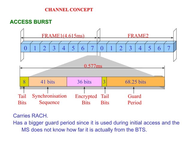 GSM FRAME STRUCTURE.pptx