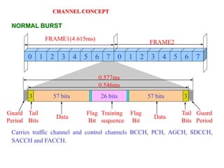 GSM FRAME STRUCTURE.pptx
