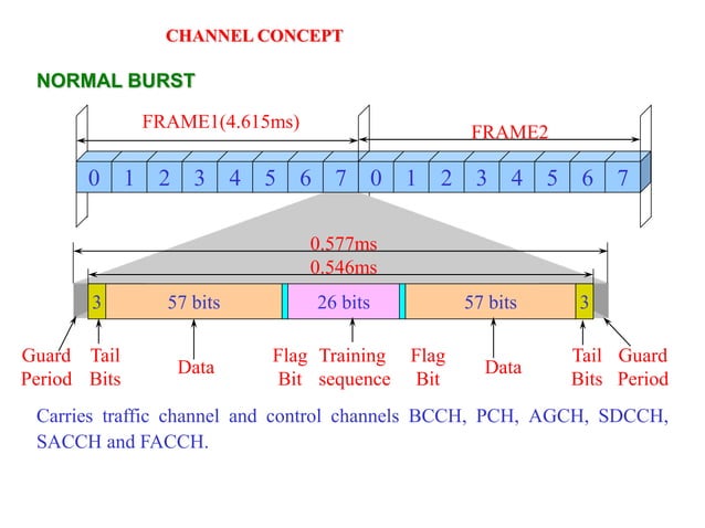 GSM FRAME STRUCTURE.pptx