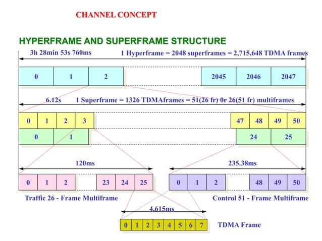 GSM FRAME STRUCTURE.pptx