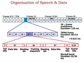 GSM FRAME STRUCTURE.pptx