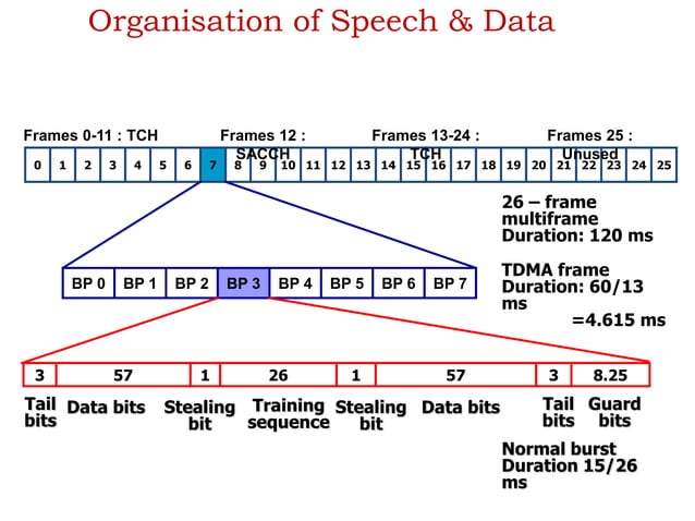 GSM FRAME STRUCTURE.pptx