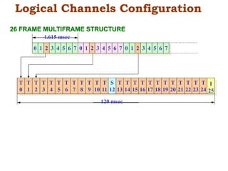 GSM FRAME STRUCTURE.pptx