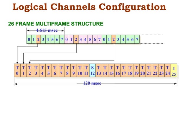 GSM FRAME STRUCTURE.pptx