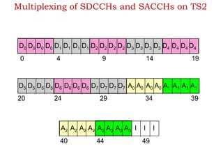GSM FRAME STRUCTURE.pptx