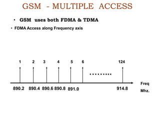 GSM FRAME STRUCTURE.pptx