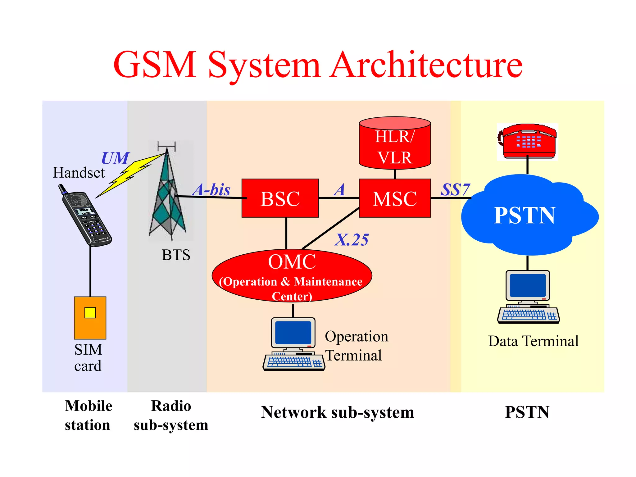 Gsm system architecture | PPT | Computer Networking | Computing