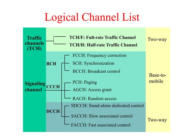 Gsm system architecture | PPT | Computer Networking | Computing