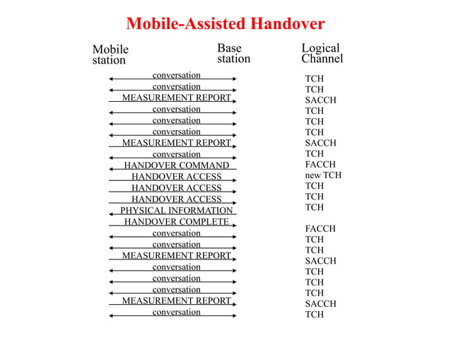 Gsm system architecture | PPT | Computer Networking | Computing