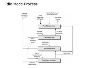 GSM Idle Mode Behavior | PDF