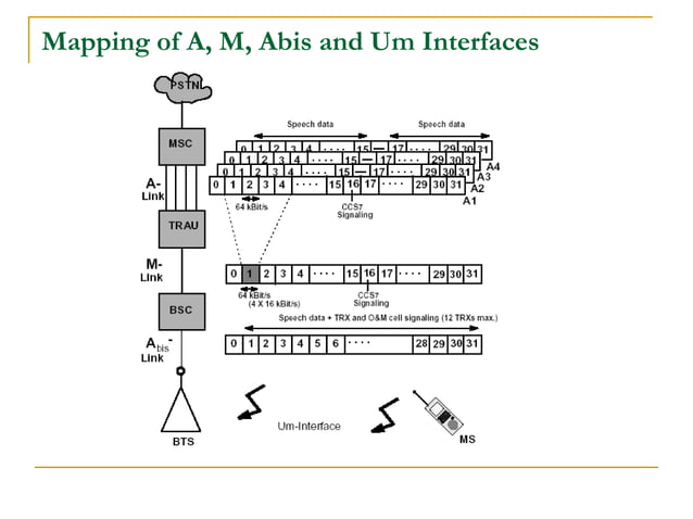 Gsm interfaces