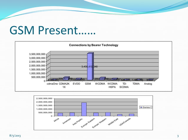 GSM introduction | PPTX