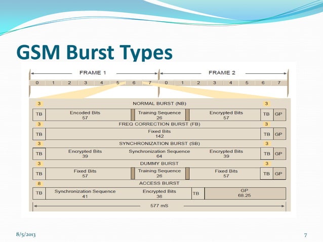GSM introduction | PPTX
