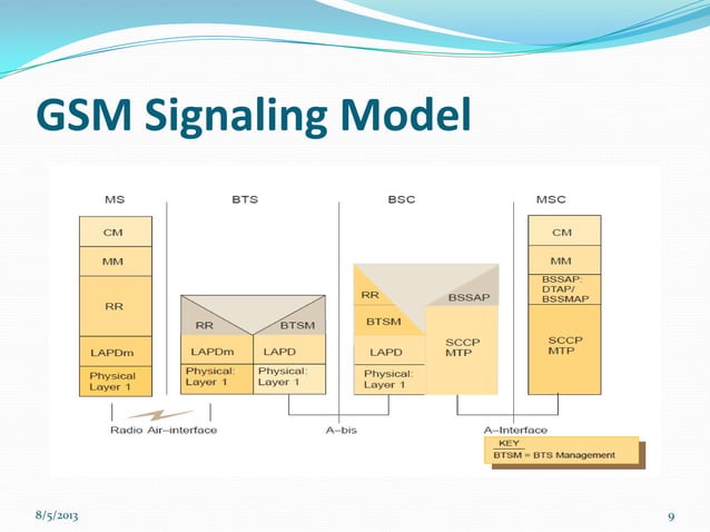 GSM introduction | PPTX