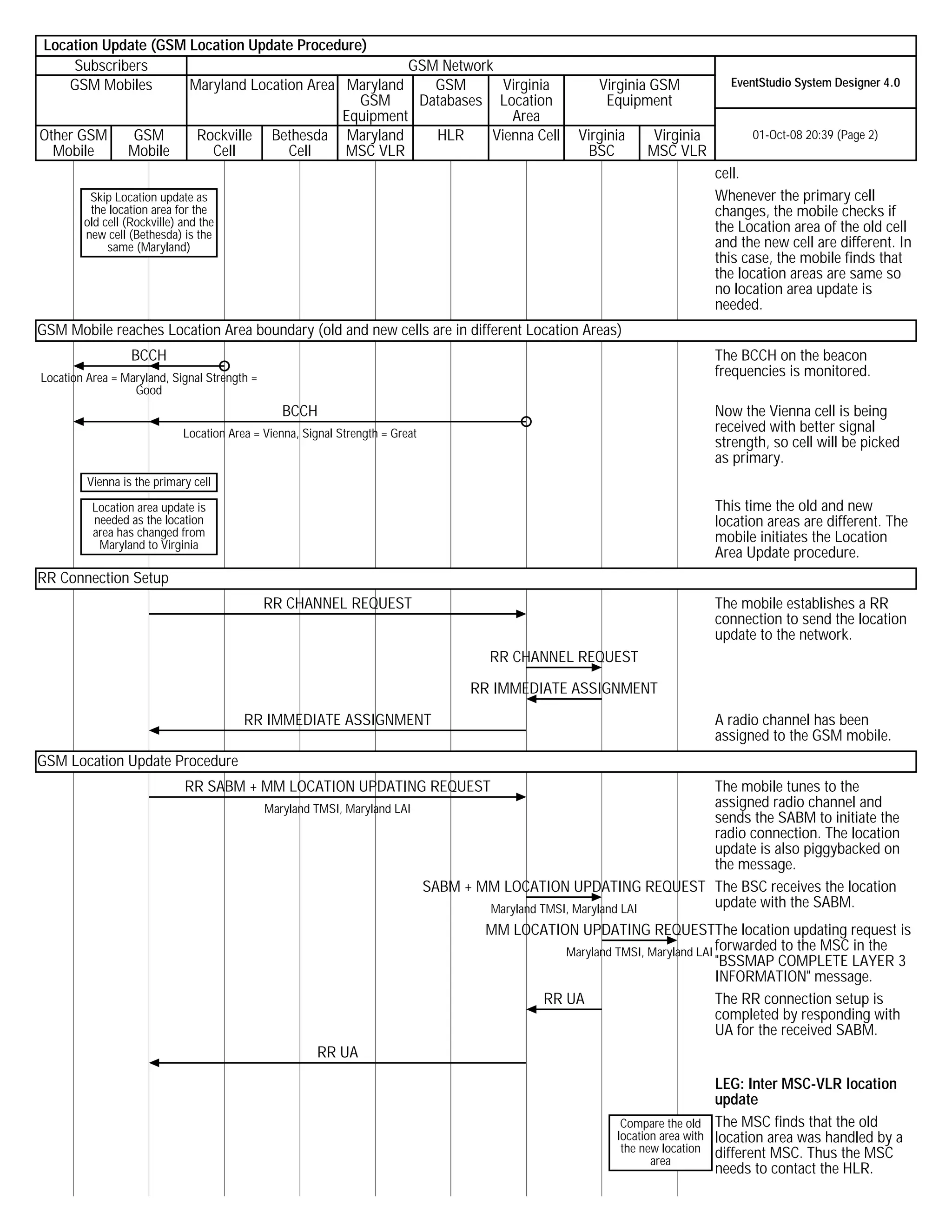 Gsm location update_sequence_diagram | PDF