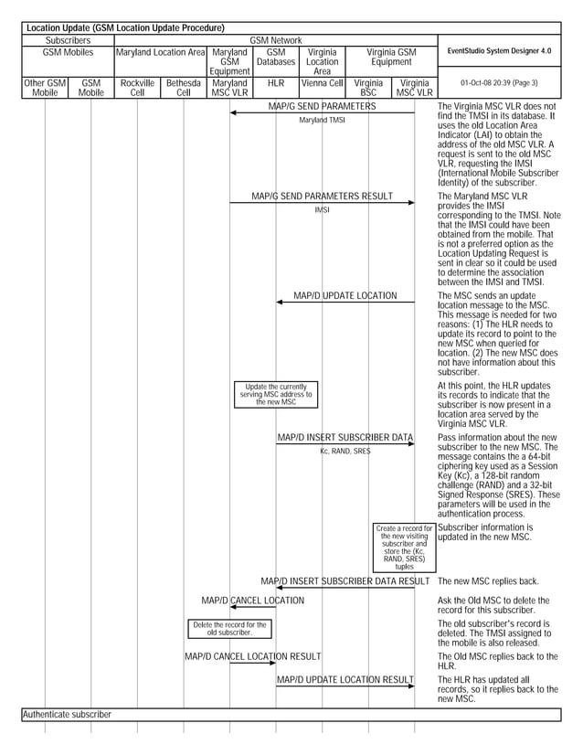 Gsm location update_sequence_diagram | PDF | Computer Networking | Computing