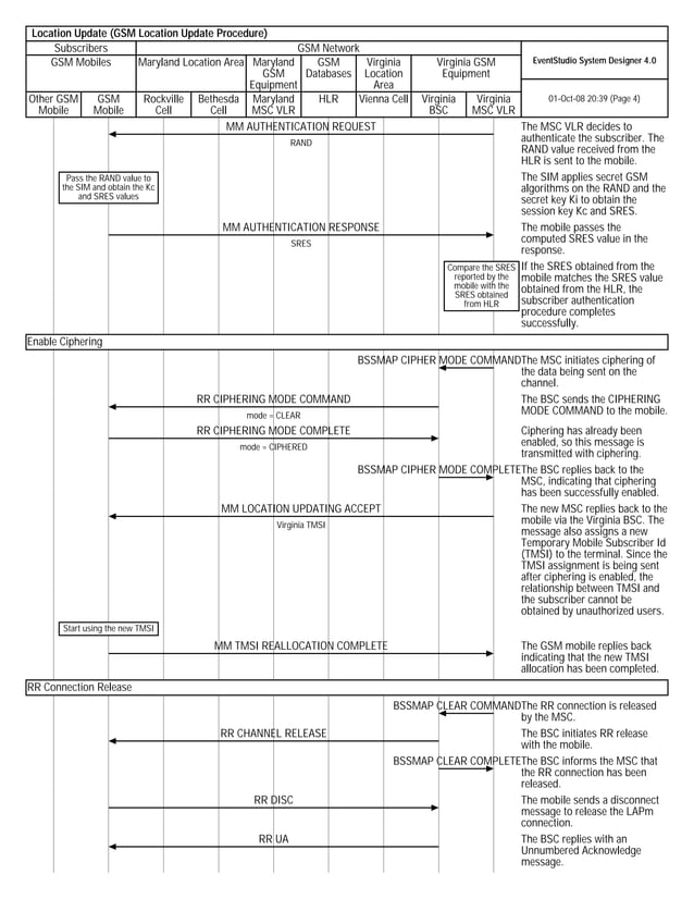 Gsm location update_sequence_diagram | PDF | Computer Networking ...