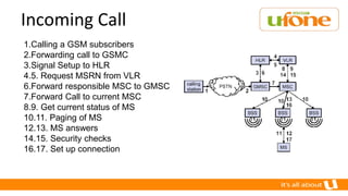 GSM Archiitrcture - Ufone PPT | PPT