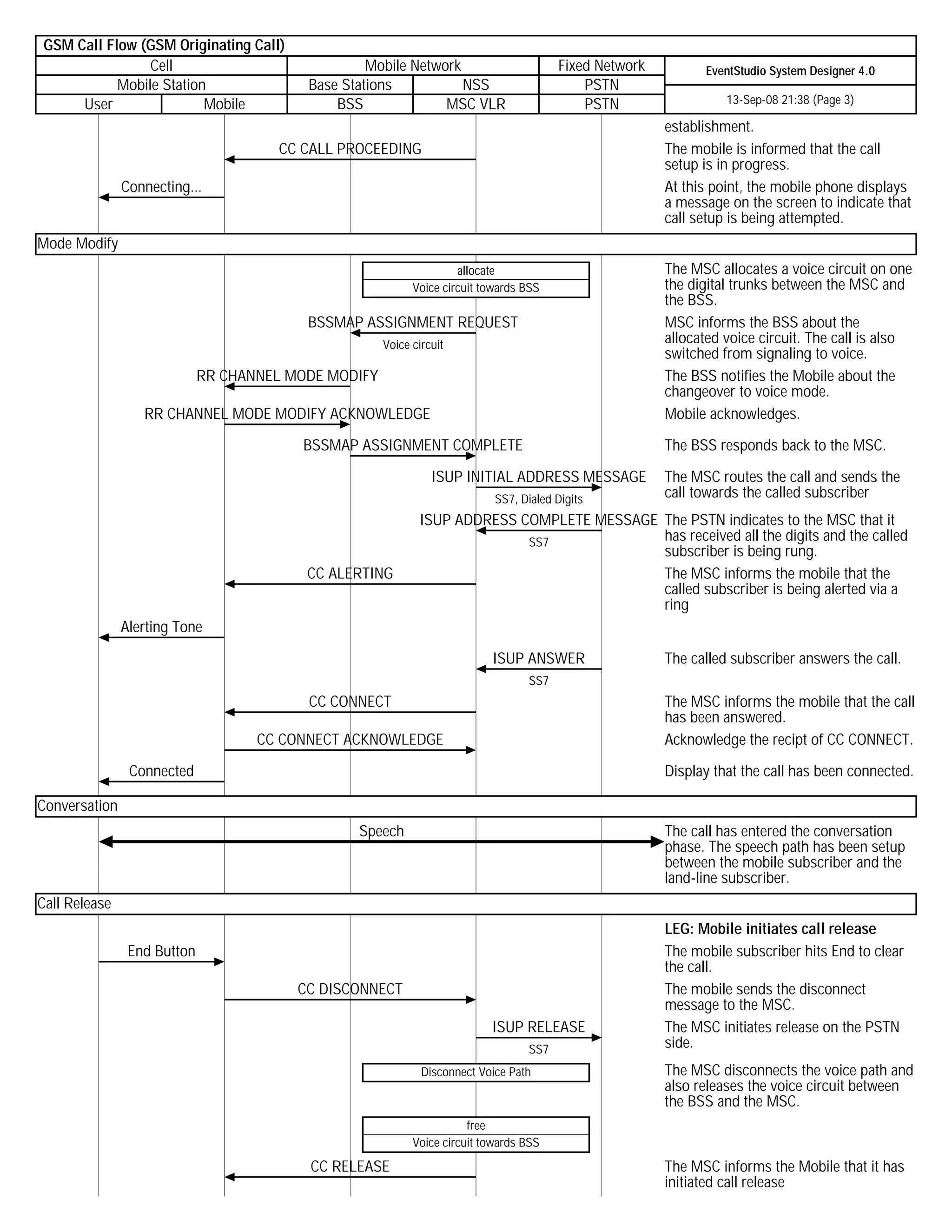 Gsm Originating Call Flow | PDF