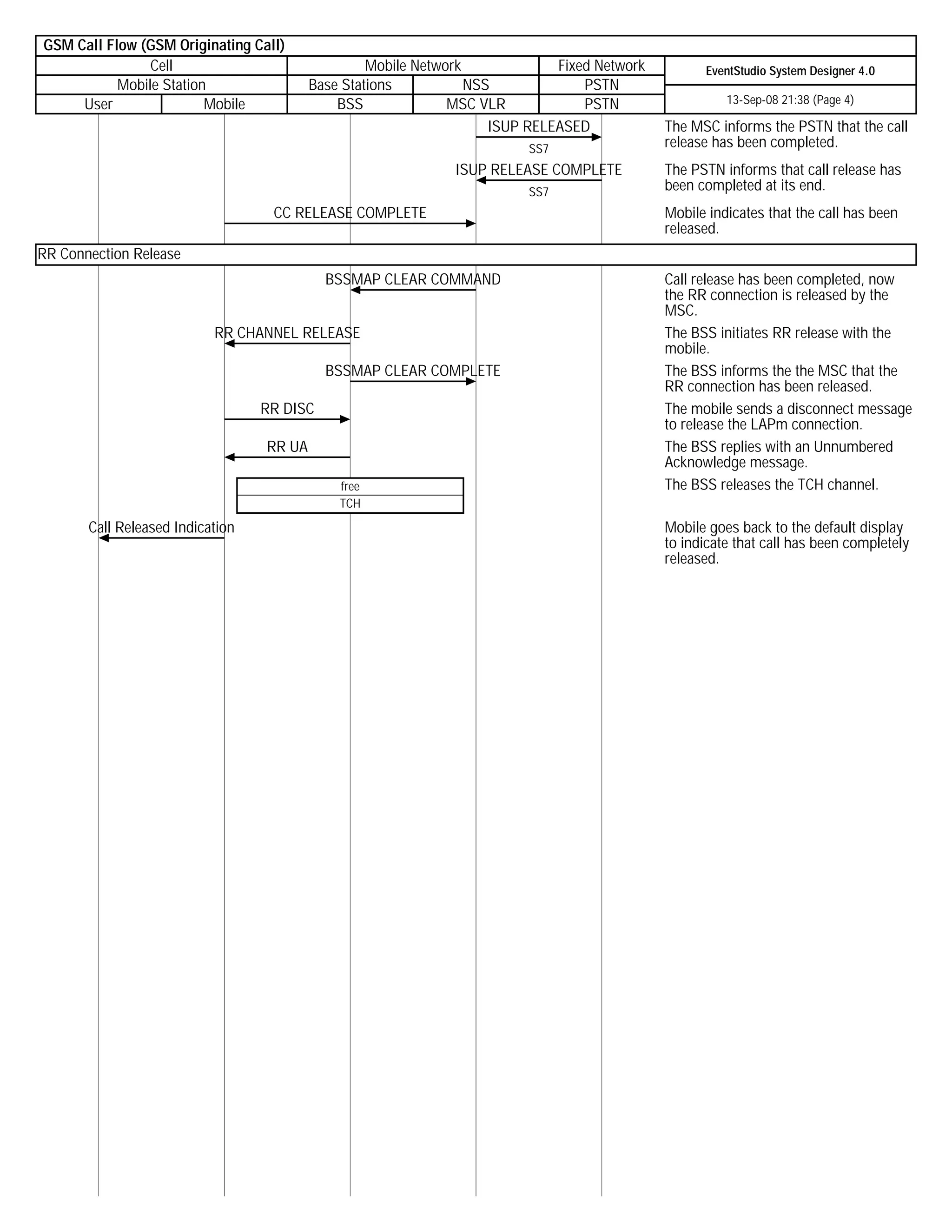 Gsm originating call_flow | PDF