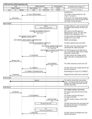 Gsm originating call_flow | PDF