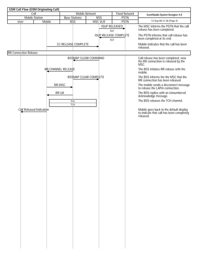 Gsm originating call_flow | PDF