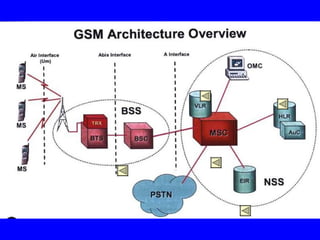 Gsm overview | PPT