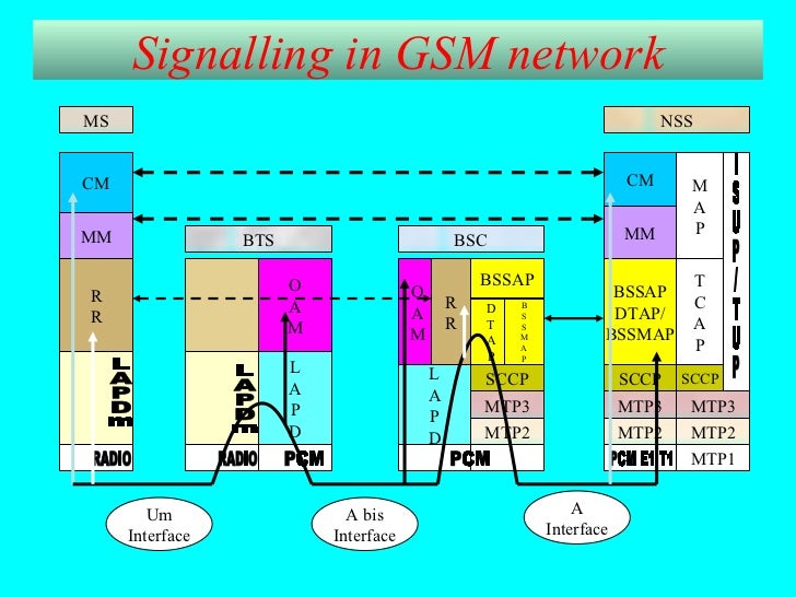 Gsm overview Gsm overview